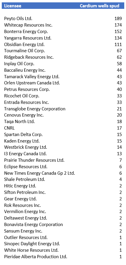 Cardium update – Top wells, most active companies and areas of interest ...