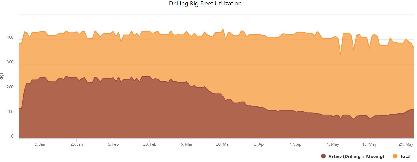 Canadian Rig Count Summary – First hints of the spring thaw’s end? | Biocap