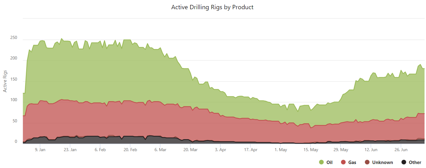 Canadian Rig Count Summary – 180 active rigs at the week’s end | Biocap