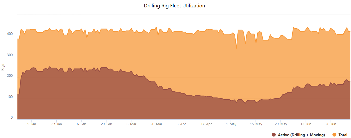 Canadian Rig Count Summary – 180 active rigs at the week’s end | Biocap