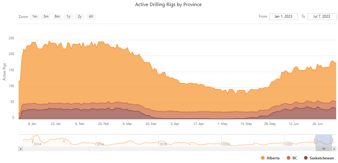 Canadian Rig Count Summary – 180 active rigs at the week’s end | Biocap