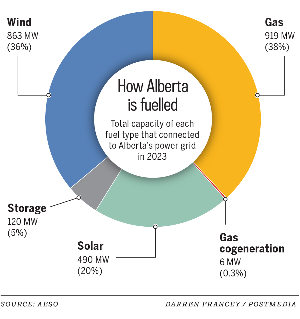 Varcoe: Cold snap sends power use to new heights; growing supply from ...